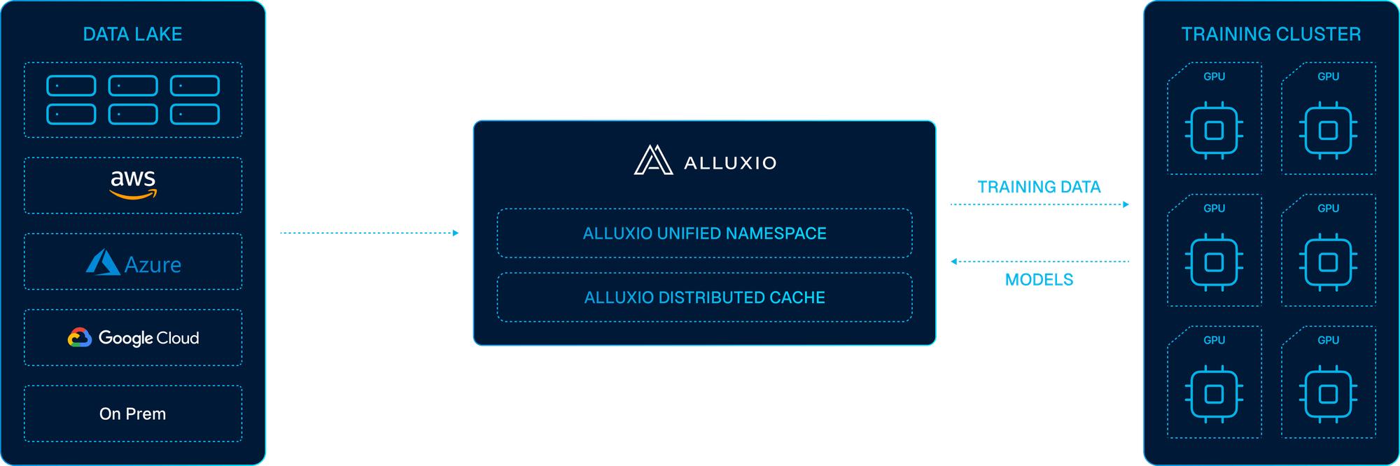 Alluxio - Accelerate AI, Increase GPU Utilization